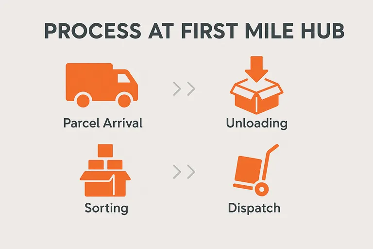 CSL First Mile Hub (2026)